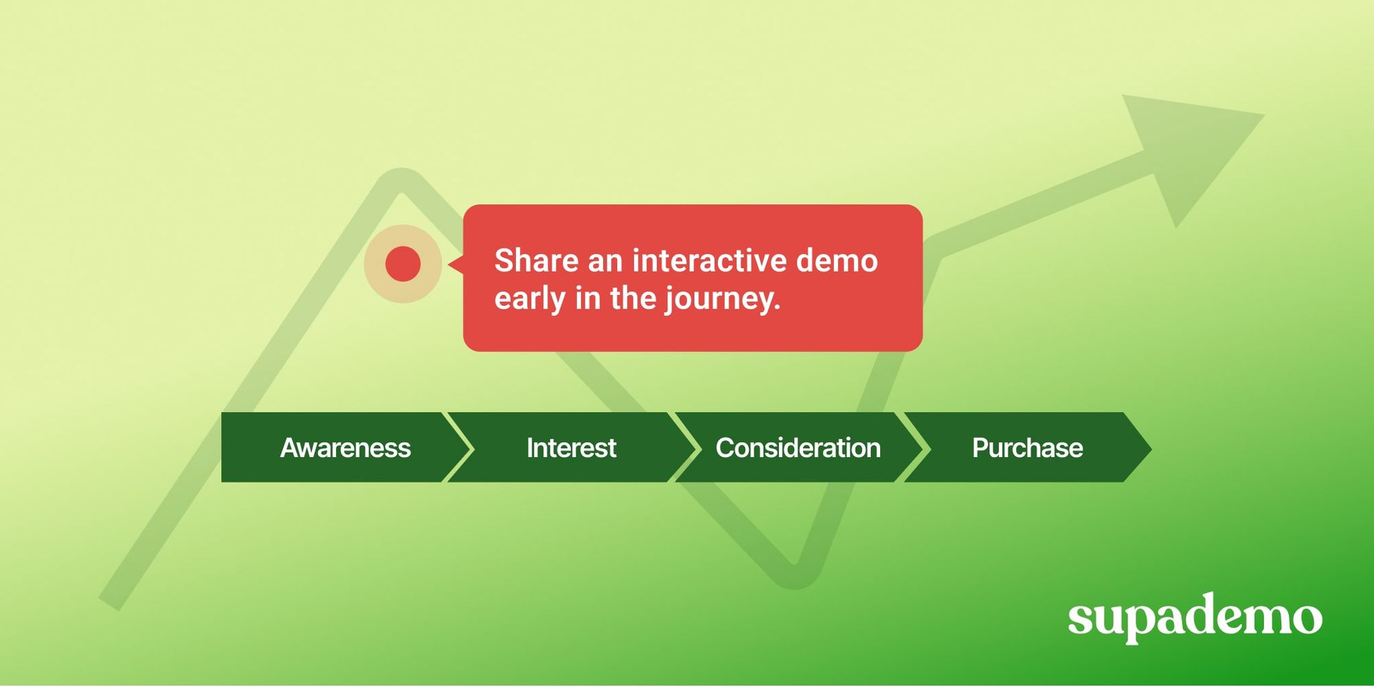 How Sharing a Product Demo Early in the Sales Journey Helps Boost ...