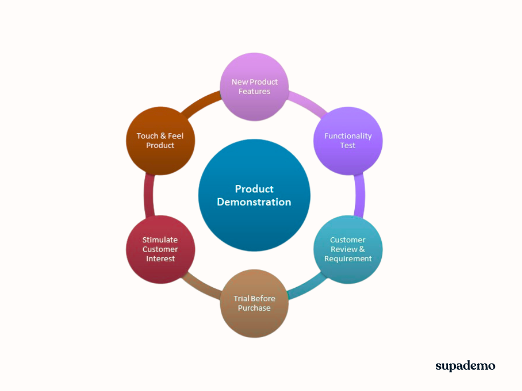What is a Product Demonstration - Types, Benefits, Tips