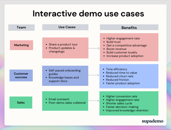Create Interactive Demos: Benefits, Usecases, Tips